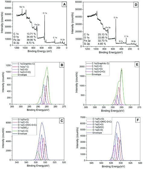 A The Wide Scan Xps Bc High Resolution C 1s And O 1s Spectra Of