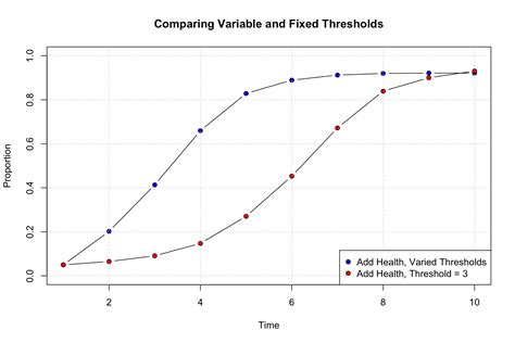 14 Part 2 Social Diffusion Processes Network Analysis Integrating Social Network Theory