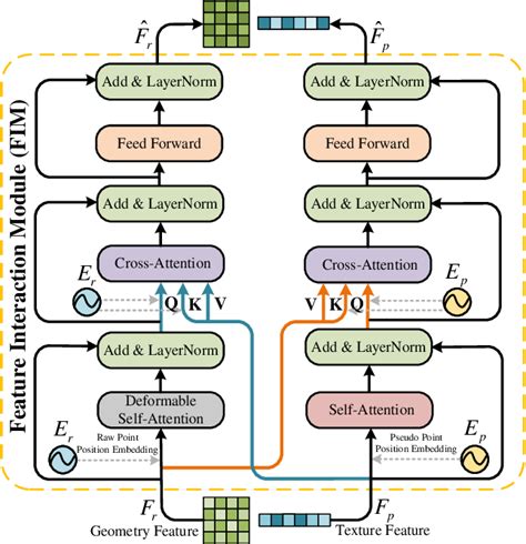 Figure 3 From Multi Modal Multi Level Fusion For 3d Single Object