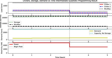 Intermediate Qp Results 4 H Time Horizon Download Scientific Diagram