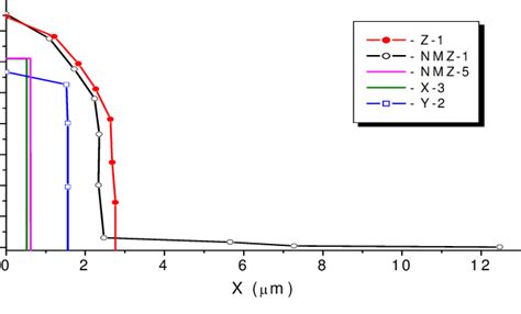 Optical Profiles Of Pe Waveguides In Linbo 3 Obtained At Different Download Scientific Diagram