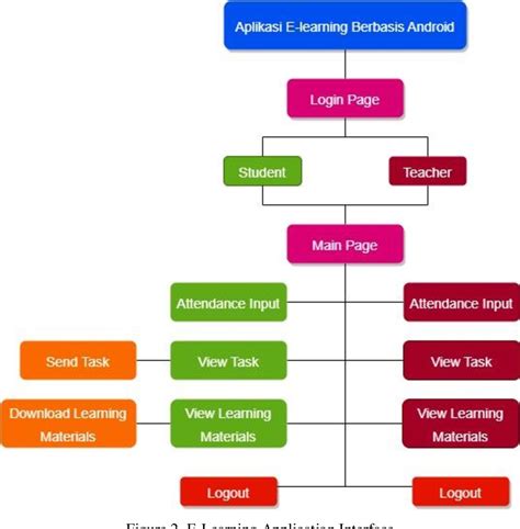 Figure 2 From Android Based E Learning Application Design In Schools Semantic Scholar