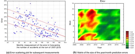 The Trend Of Forecast Errors In Successive Measurement Points And Years Download Scientific