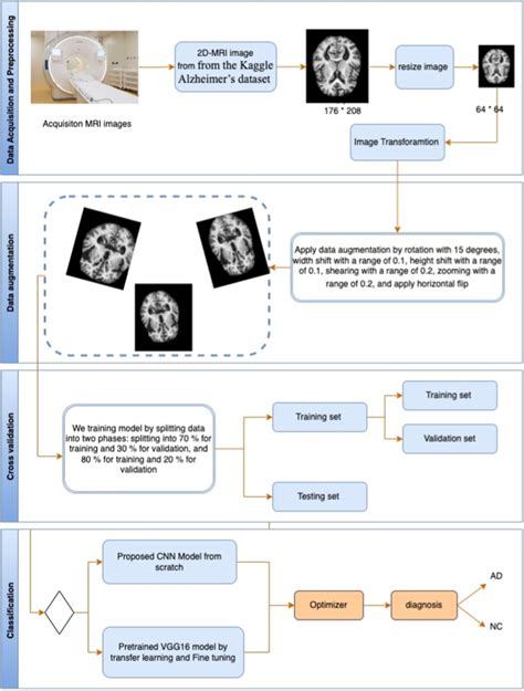 基于 mri 图像的阿尔茨海默病早期诊断的深度学习框架 multimedia tools and applications x mol