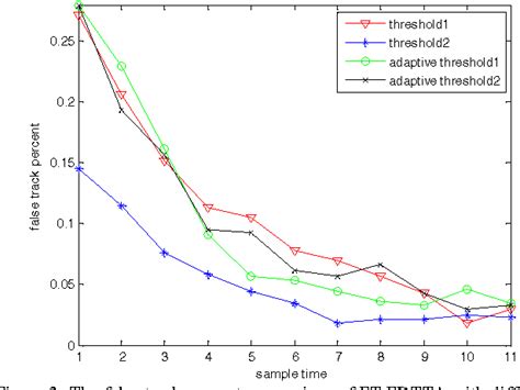 Figure 1 From Fuzzy Double Threshold Track Association Algorithm Using