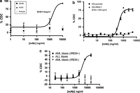 Complement Dependent Cytotoxicity Cdc Activity Of Irem 1 Mabs A