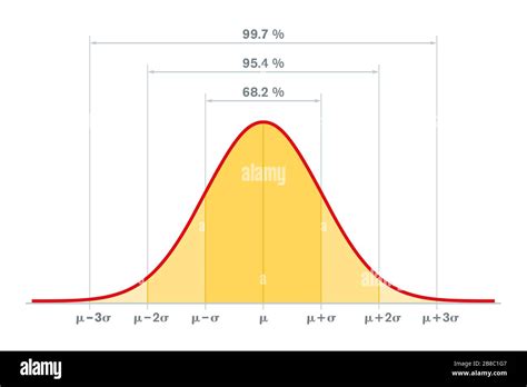 distribution normale standard écart type et couverture dans les