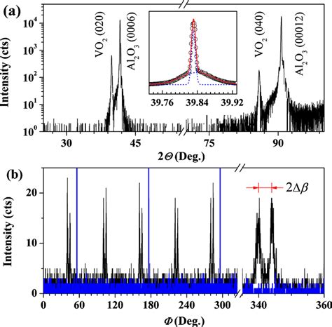 Color Online Xrd Patterns Using Cu K Radiation At 40 Kv And 40 Ma A 2