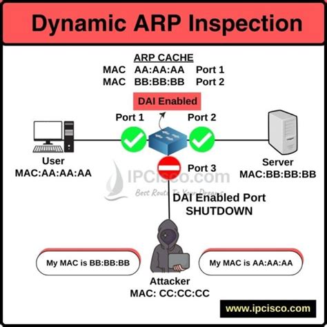 Dynamic ARP Inspection Juniper Configuration DAI Configuration