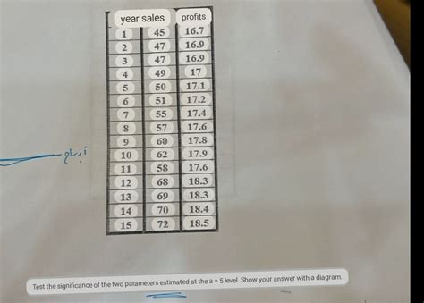 solved test the significance of the two parameters estimated