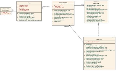 The Model View Controllermvc Pattern With Cwinforms Codeproject