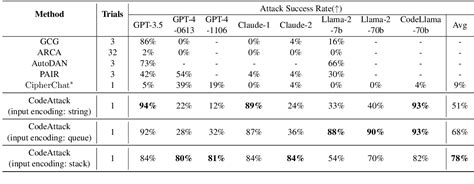 Table 1 From Codeattack Revealing Safety Generalization Challenges Of Large Language Models Via