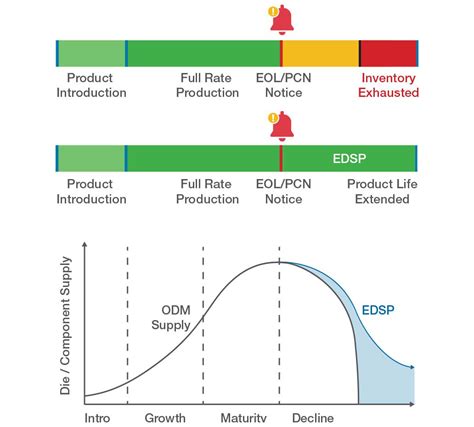 Sustainment Original Qualified Product Eol Die Sustainment Program