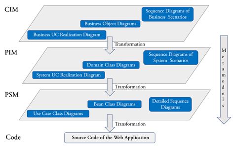 Overview Of The Mda Transformational Approach In 14 Download Scientific Diagram