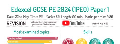 2024 Edexcel Gcse Pe Revision Hub