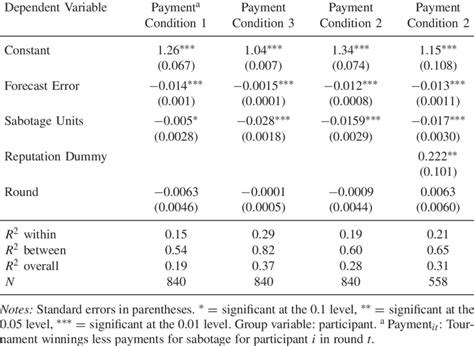 Random Effects Generalized Least Squares Regressions On Payment Download Table
