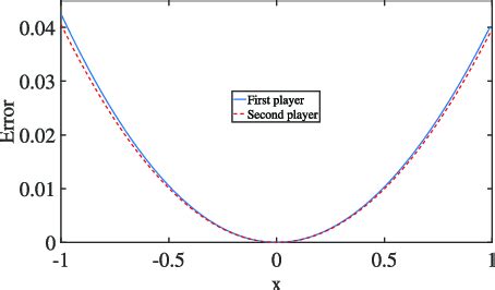Approximation errors betweenˆWbetweenˆ betweenˆW T F i Download Scientific Diagram