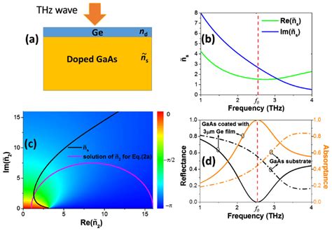 A Side View Of The Thin Film Thz Absorber Structure A Doped Gaas Download Scientific Diagram