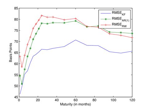 Rmse Of Various Forecasting Methods On The 6 Months Horizon 1994 2000