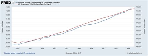 Economic Errors Right Wing Edition The Big Picture
