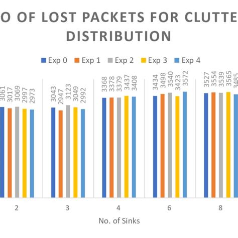 number of lost packets without shadowing download scientific diagram