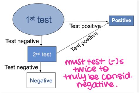4623 Sensitivity Specificity Predictive Value 2 Flashcards Quizlet