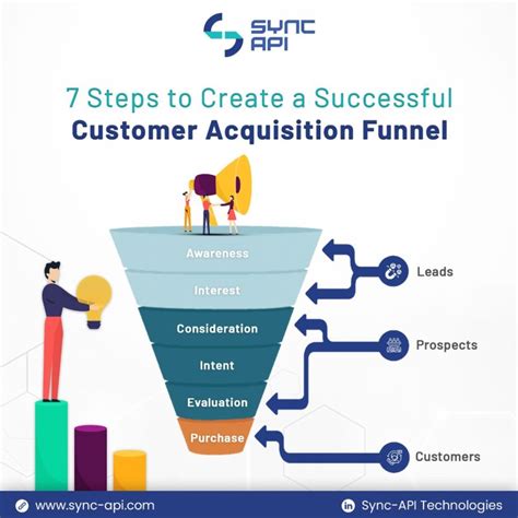 Sync Api Technologies On Linkedin Syncapi Dynamicads Personalizedmarketing