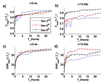 Variations Of The Average Correlation Coefficient An Average