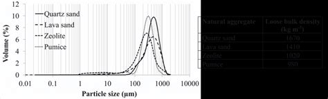 Particle Size Distribution And Loose Bulk Density Of Natural Aggregates Download Scientific