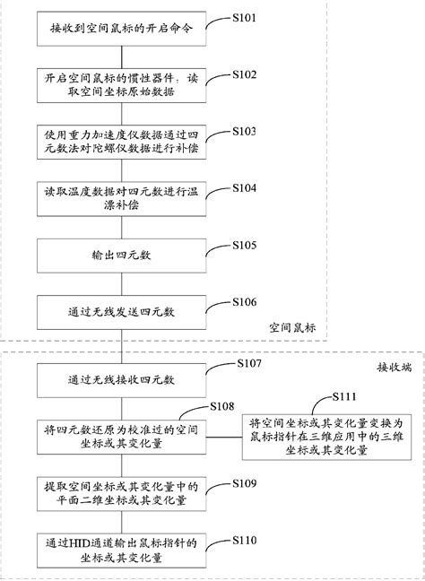 Data Transmission Method Of Spatial Mouse And Method For Controlling Mouse Pointer Eureka