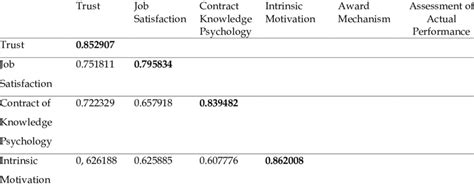 Root And Latent Variable Correlations Download Scientific Diagram