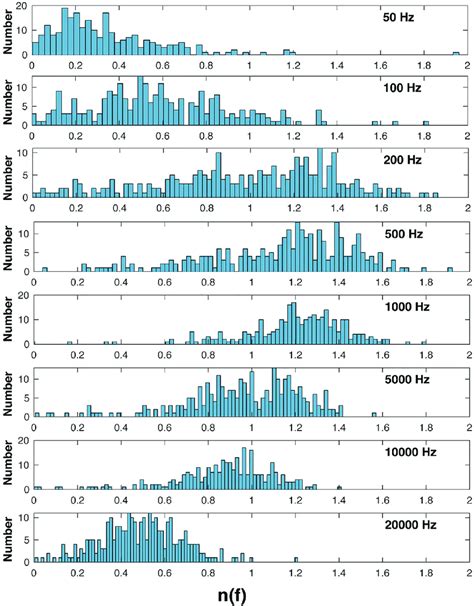 Color Online Histogram Counting The Number Of Deployments With Wind