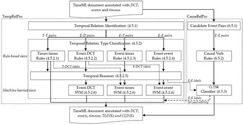 1 catena causal and temporal relation extraction from natural