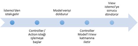 ASP NET MVC Nedir Ne İşe Yarar