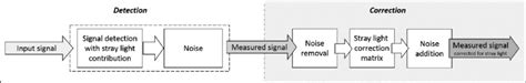 Diagram Illustrating The Stray Light Generation And Correction Model