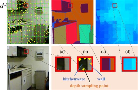 The Method Of Giving Depth To Different Objects In The Same Grid Area Download Scientific