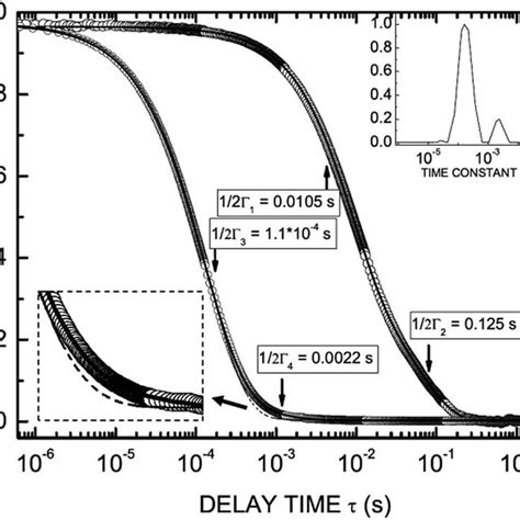 Colour Online Temperature And Concentration Dependences Of Elastic