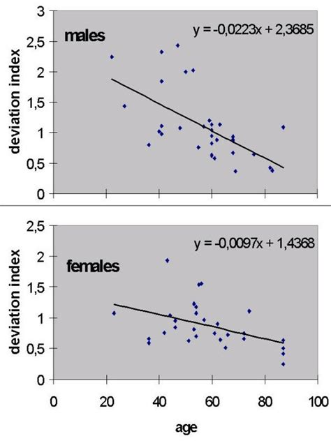 Difference Between Males And Females In The Age Related Deviation Index