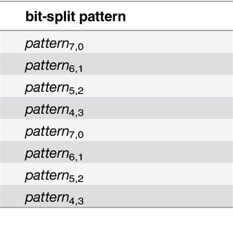Bit Split Patterns With Two Bit Vectors For Patterns Abcd” Abfg” Download Table