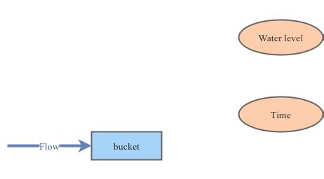 Linear Flow Insight Maker