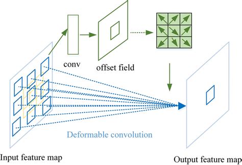 Illustration Of 3 × 3 Deformable Convolution Download Scientific Diagram