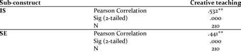Pearson Correlation Coefficient Of Each Sub Construct Teachers