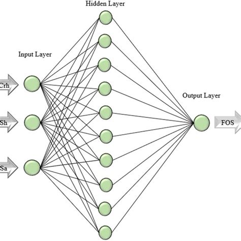 Schematic Diagram Of The Developed Neural Network Download Scientific Diagram