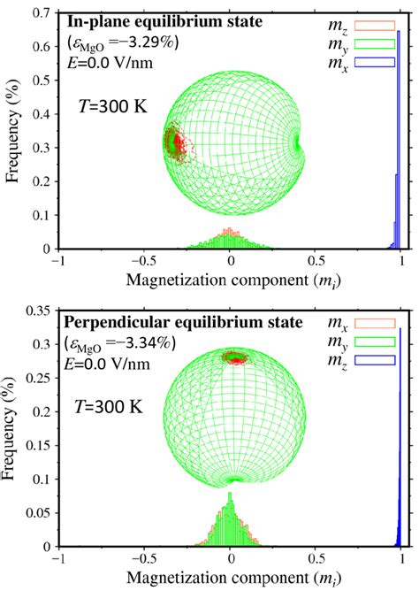 Fig S5 Magnetization Distribution In The Equilibrium States At Room Download Scientific