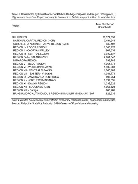 Sr Statistical Tables Household Characteristics Pdf Mindanao