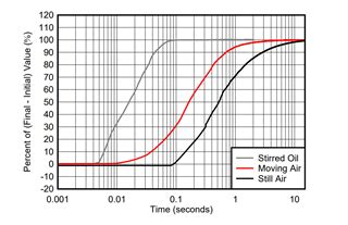 TMP Response Rate Of Digital Temperature Sensors For Remote Temperature Monitoring Sensors