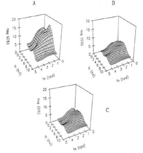 4 Contrast Sensitivity For Each Spatio Temporal Combination For Pd Download Scientific Diagram