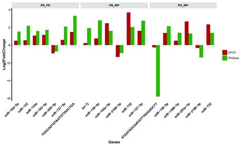 Comparison Of Relative Expression Levels Of Mirnas Between Quantitative