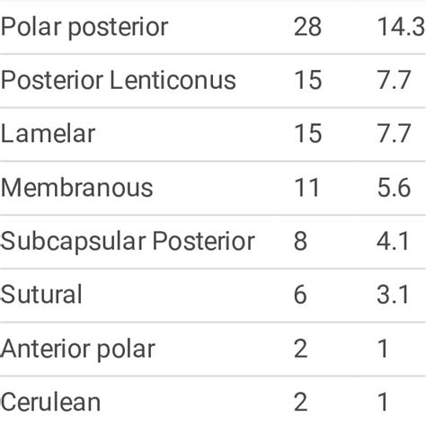 Etiology Of Unilateral And Bilateral Congenital Cataracts Download