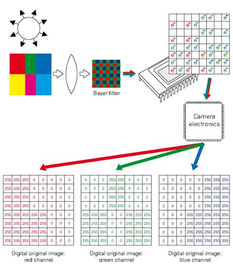 拜耳阵列（拜耳马赛克）简介 拜尔马赛克变换 Csdn博客